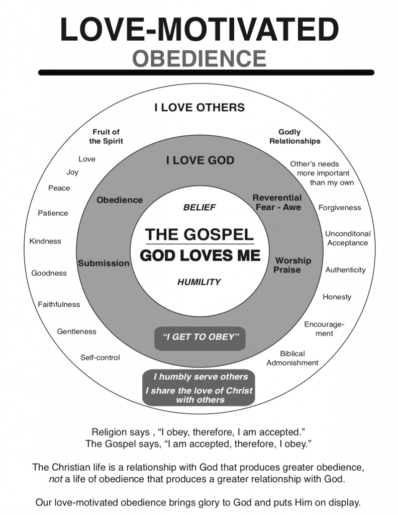 Love Motivated Obedience - Called To Obedience