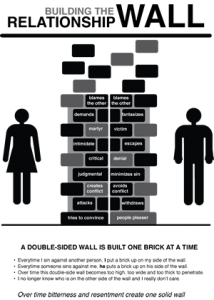 The Relationship Wall - Building the Wall - Called To Obedience