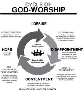 Cycle of God-Worship - Called To Obedience